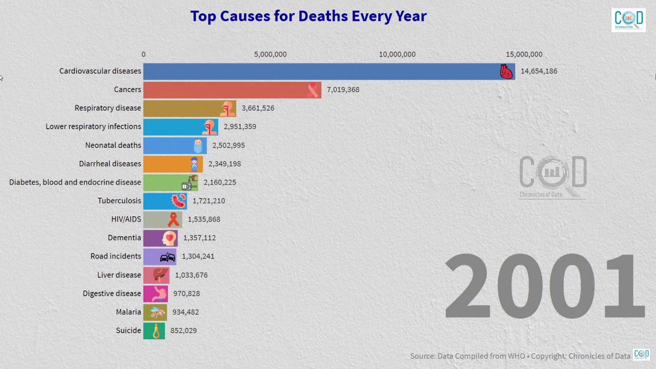 Top Causes of Death in the World- Animated Race Chart - YouTube