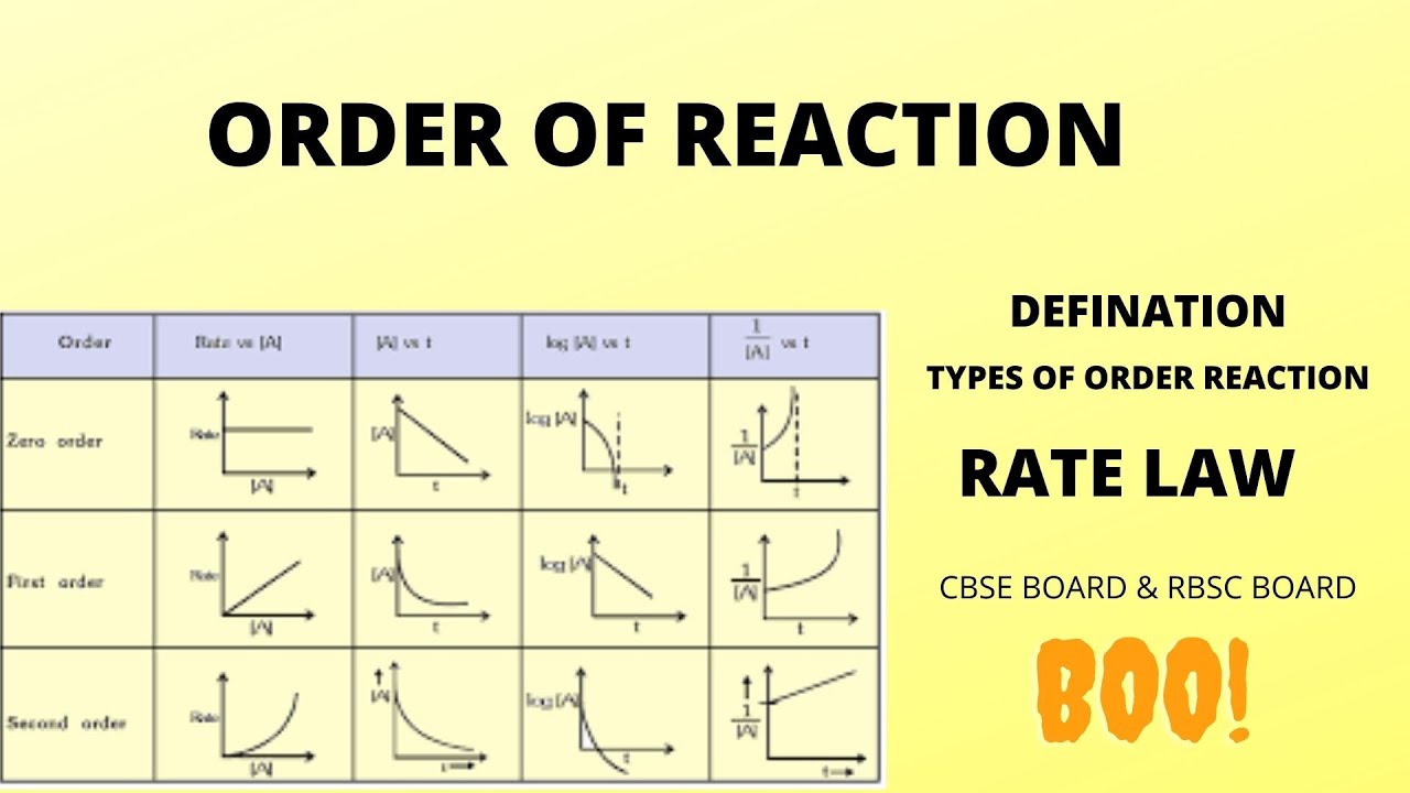 Order Of Reaction | Chemical Kinetics - YouTube