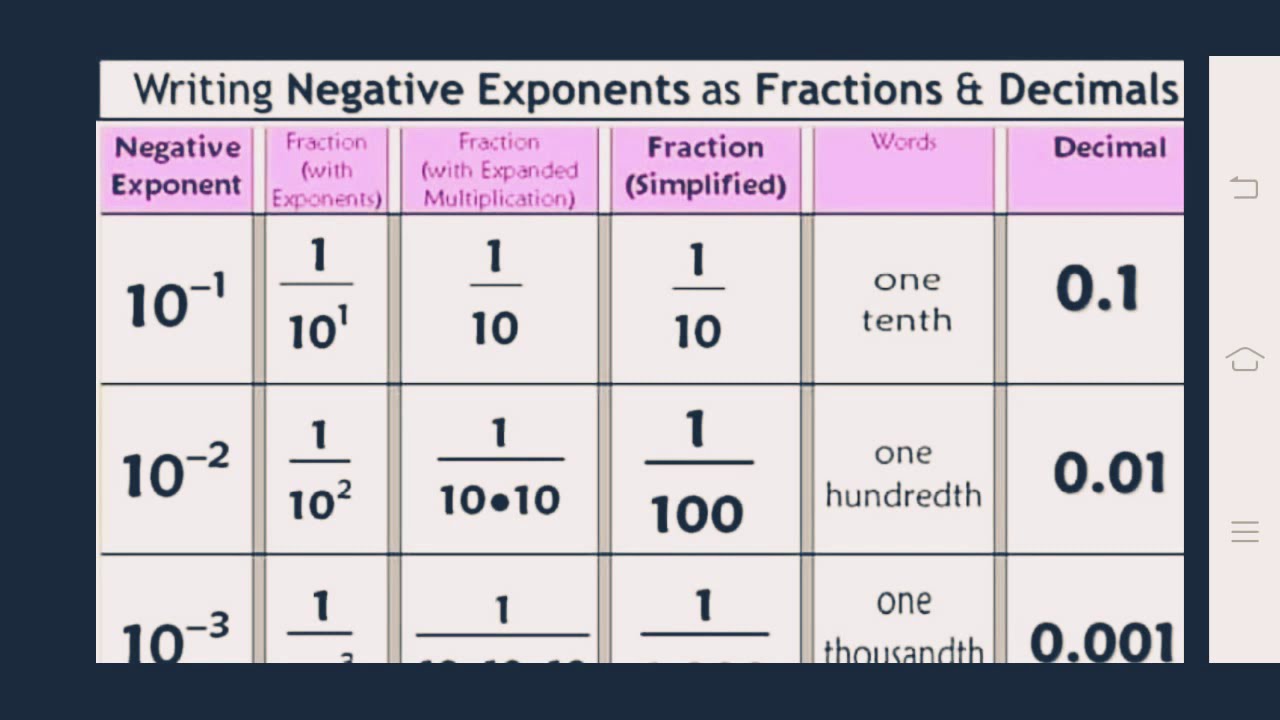 Writing Negative Exponents as fractions and Decimal - YouTube