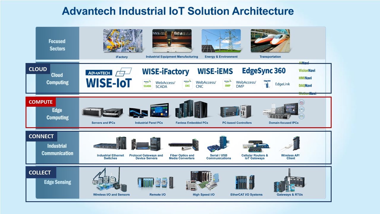 Advantech 4C Series: Episode 4: Advantech Computing Devices Solution ...
