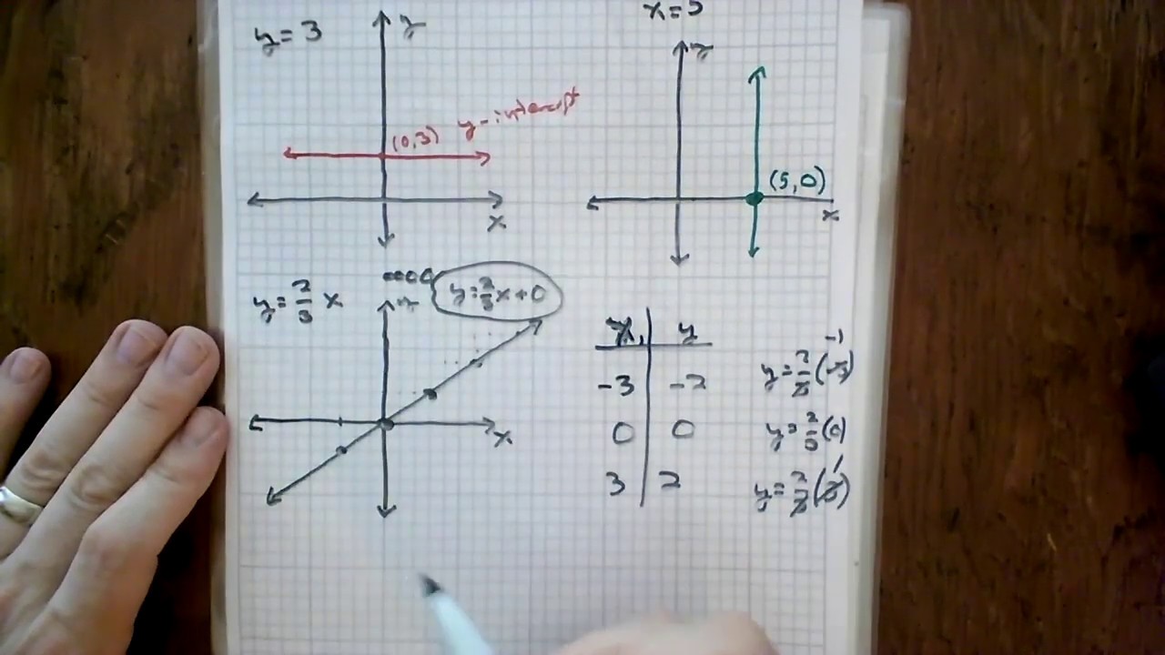 Graphing vertical, horizontal or lines through the origin. - YouTube