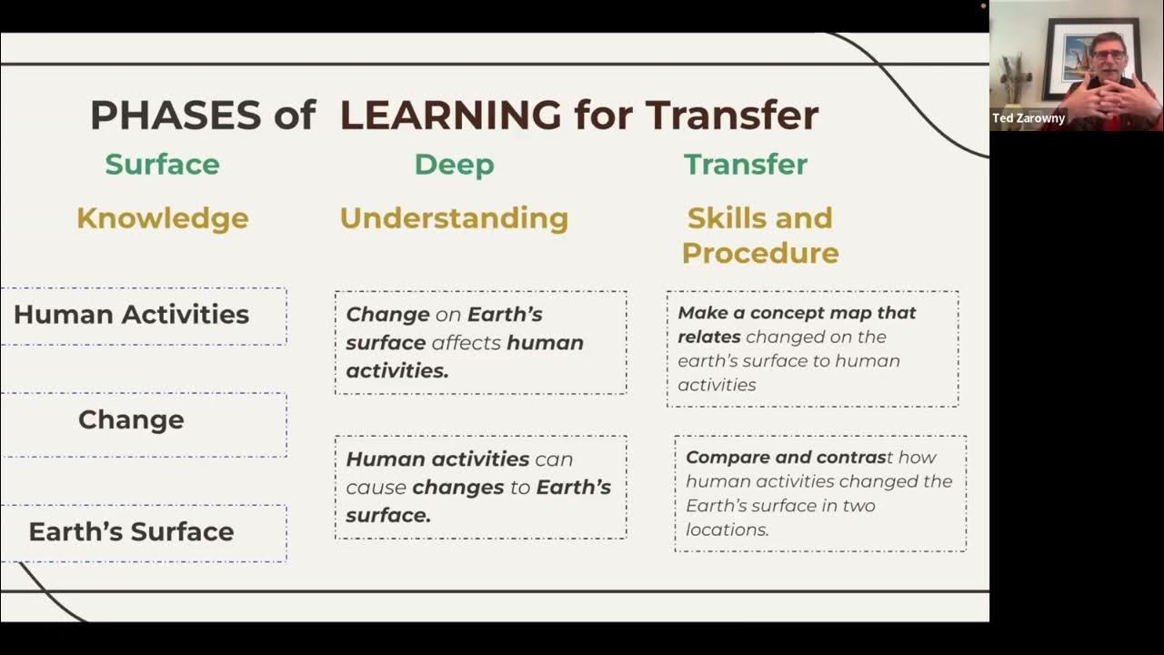 What is Surface, Deep, and Transfer? - YouTube