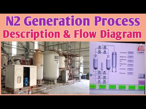 How PSA nitrogen generator system works (In detail). - YouTube