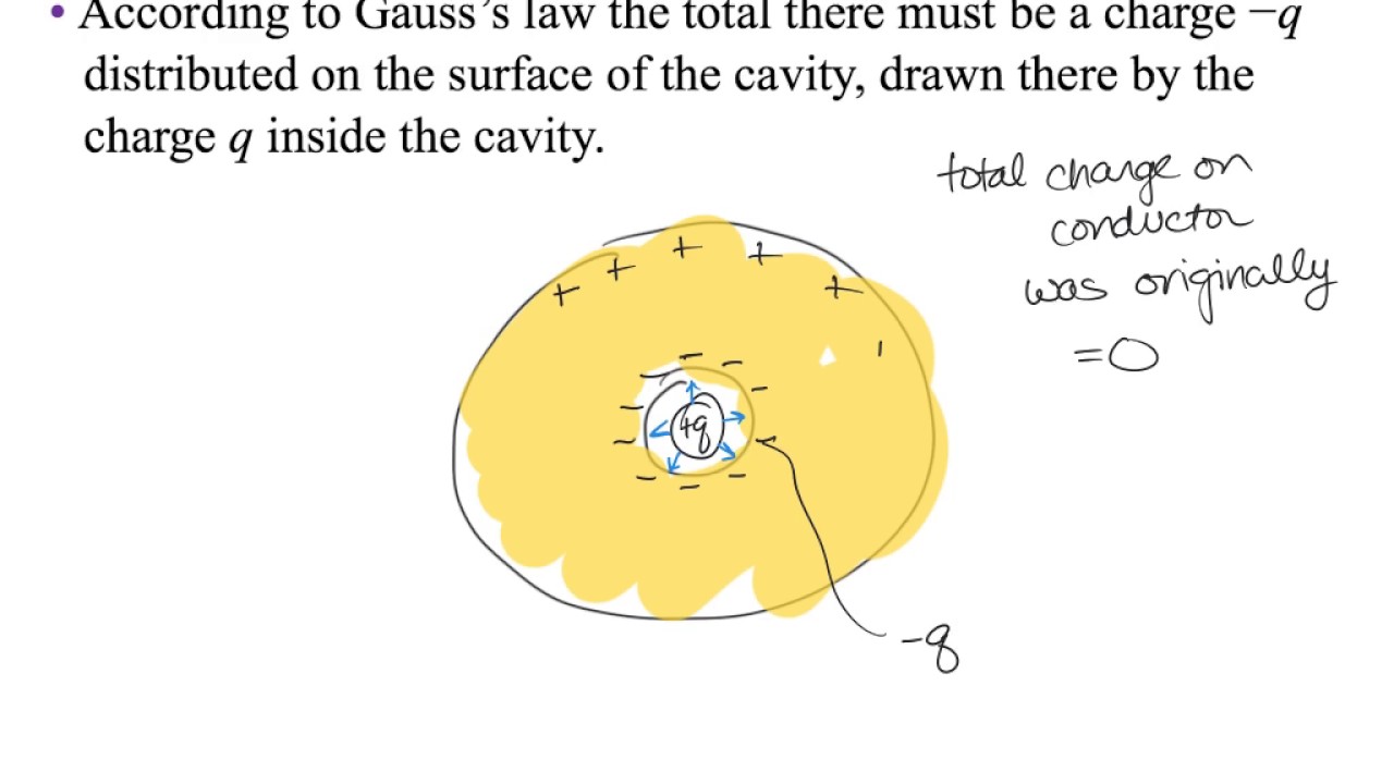 conductors with cavities - YouTube