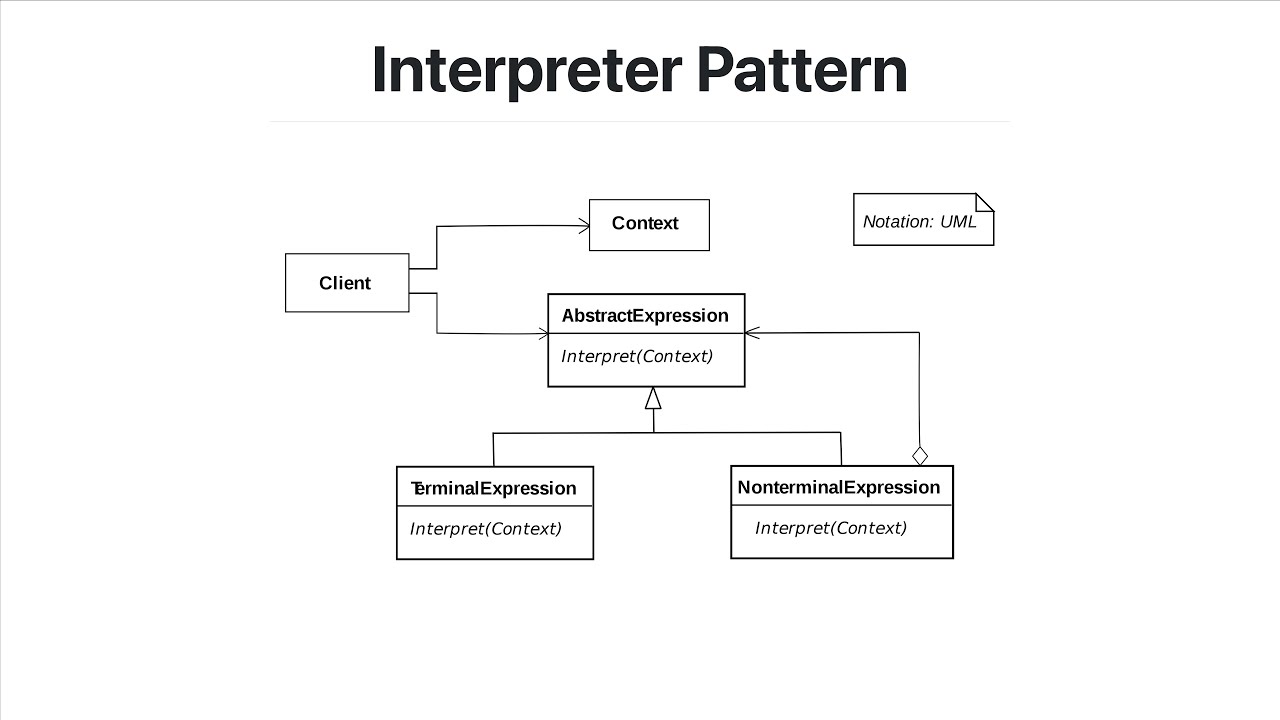Software Design Patterns In Java Interpreter Pattern Youtube 2134