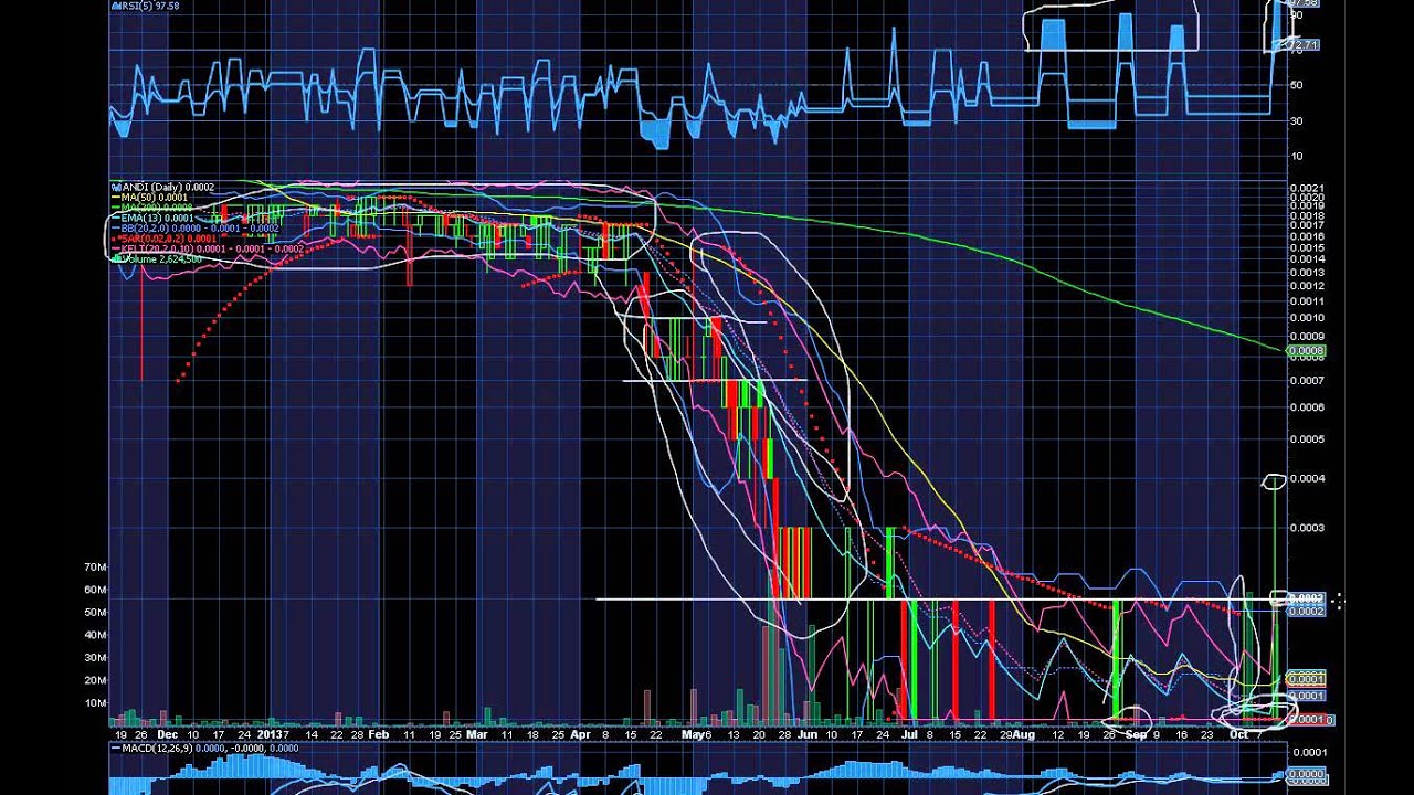 ANDI Stock Chart Video - YouTube
