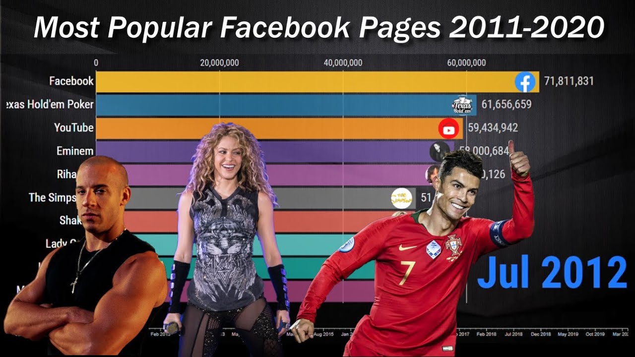 Top 10 Most Popular Facebook Pages 2011-2020 - YouTube