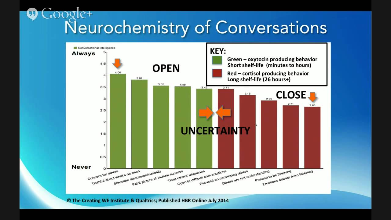 Restoring Organizational Trust through Conversational Intelligence ...