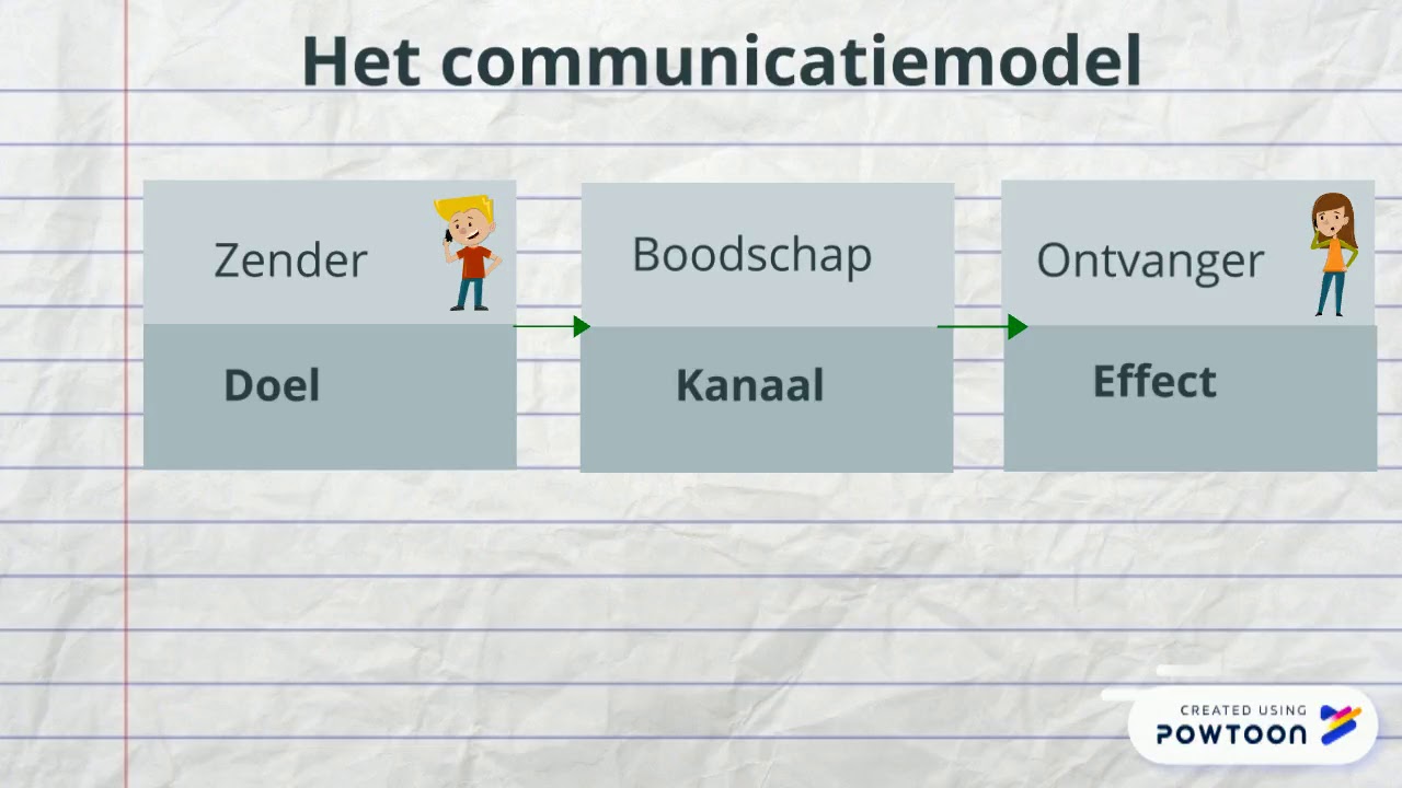 herhaling: communicatiemodel en doel zender - YouTube