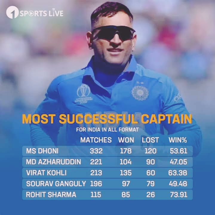 Most Successful Captain For India in All Formats #youtube #ytshorts # ...