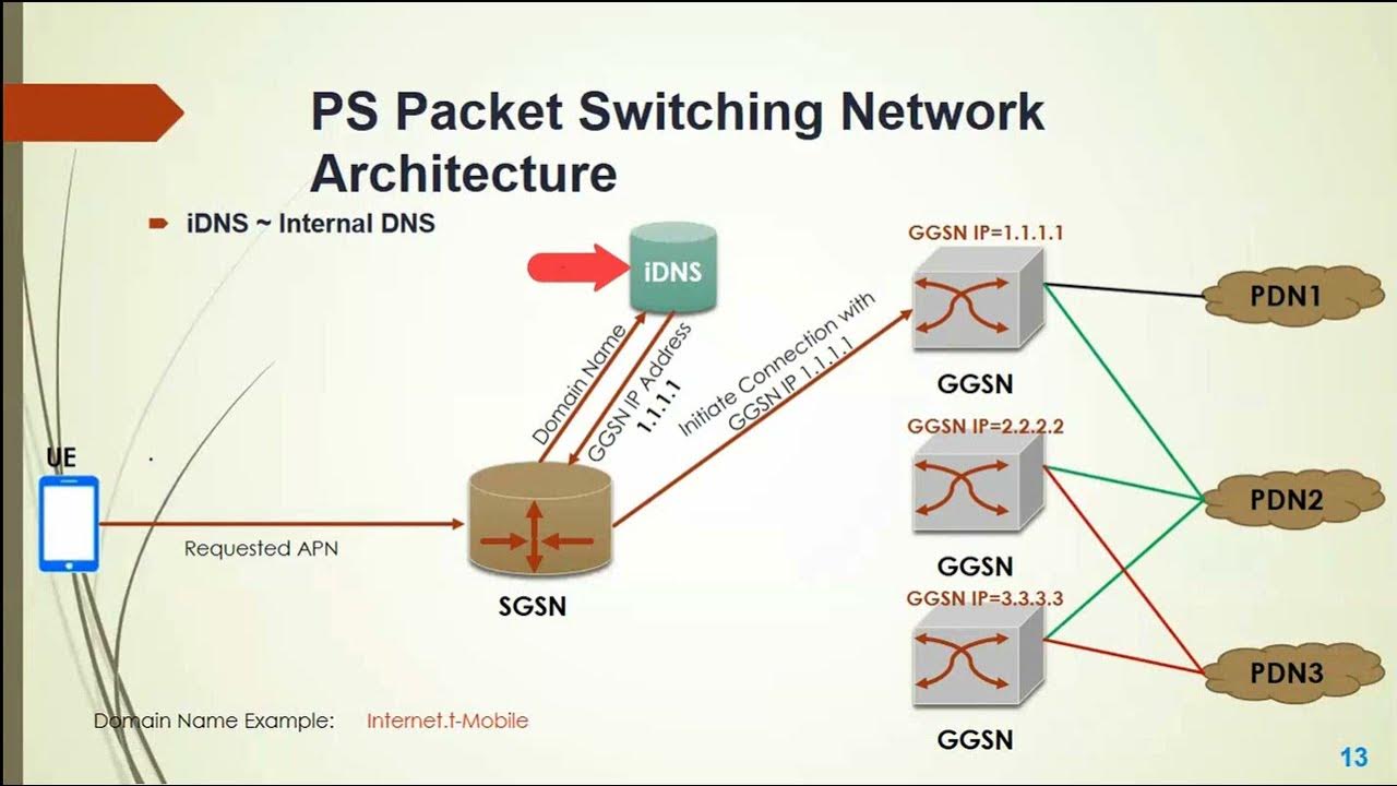PS Packet Switching Core Architecture Part2: SGSN, GGSN, DNS, PCRF, DPI ...