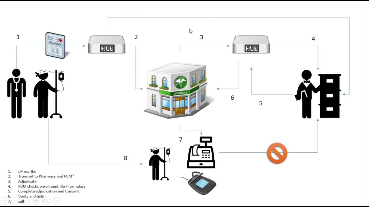 Pharmacy 101 Map of Process - YouTube