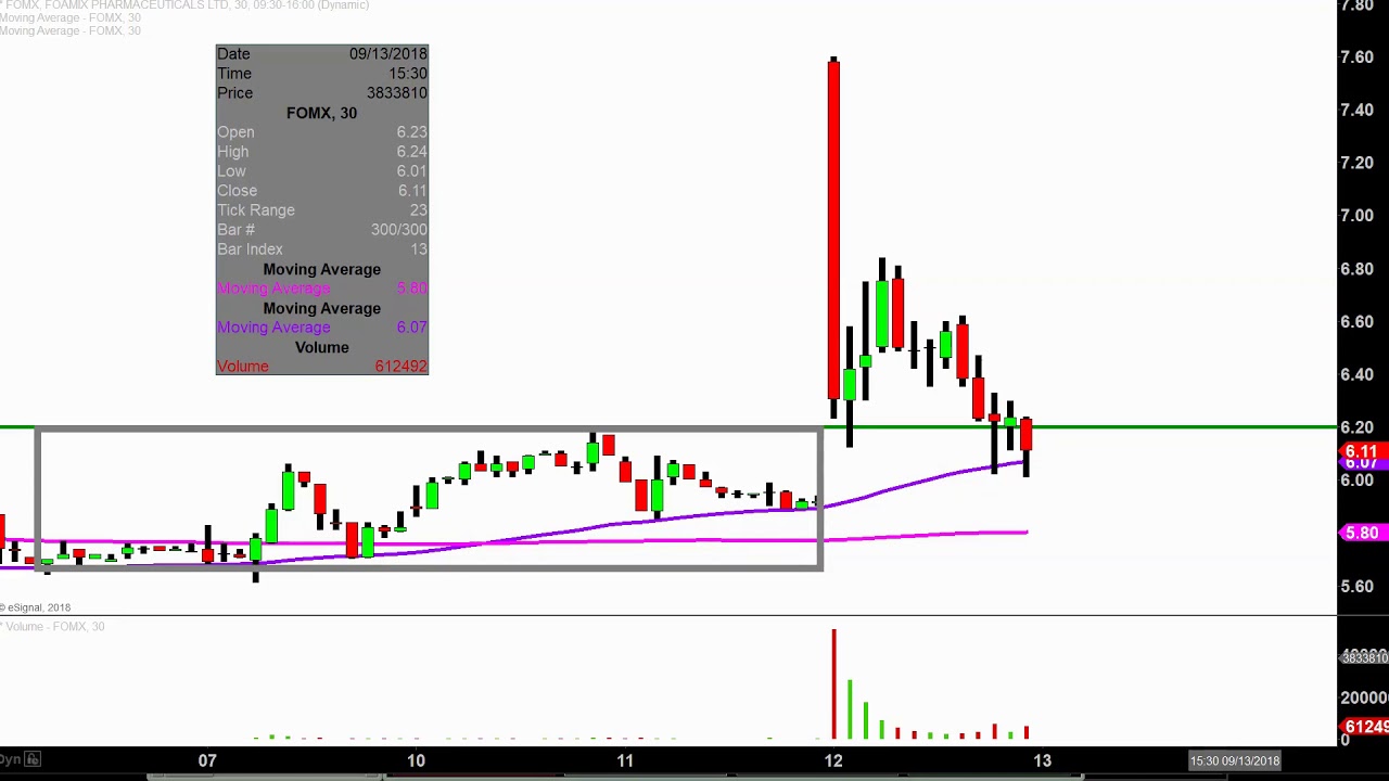 Foamix Pharmaceuticals Ltd. - FOMX Stock Chart Technical Analysis for ...
