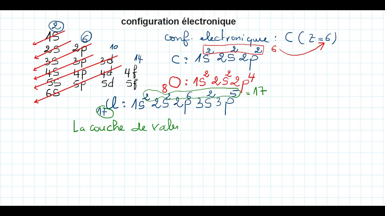 Les règles de Remplissage : La Configuration électronique d'un atome ...