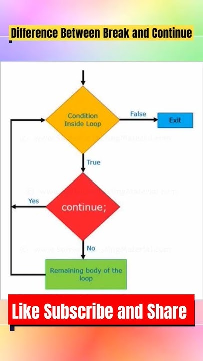 Difference Between Break And Continue Statement In Pythonpython Coding Pythontutorial
