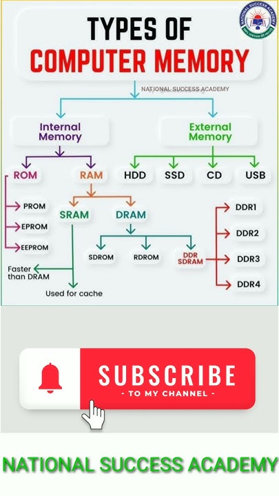 Types Of Computer Memory Shortsvideo Youtubeshorts Computerknowledge Computermemory Youtube
