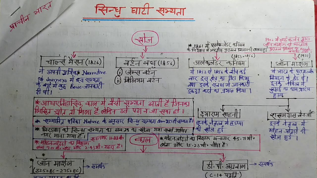 Sindhu Ghati Sabhyata in Hindi - YouTube