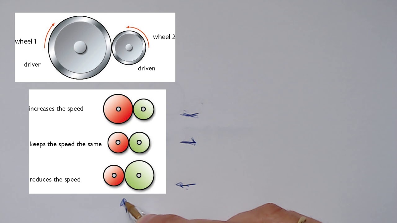 Friction wheels - YouTube