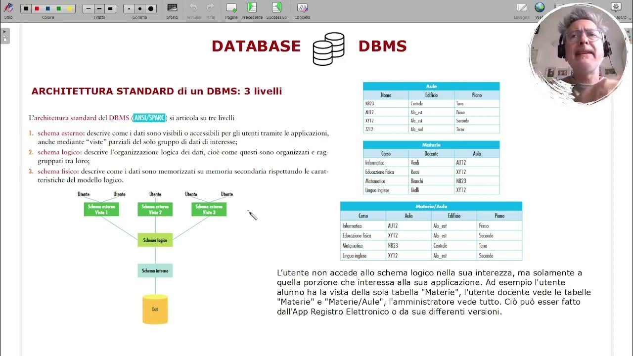 DB - 3. Quattro funzioni del DBMS e architettura ANSI/SPARC - YouTube