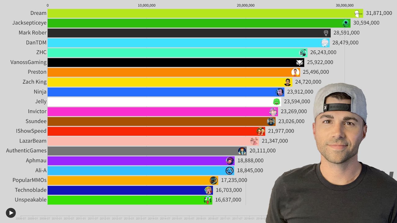 Top 20 Random Entertainment Channels | Sub Count History (2008-2023 ...