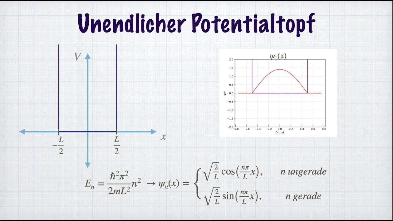 Unendlicher Potentialtopf (Herleitung), Kollaps der Wellenfunktion, Quantenzahl ...