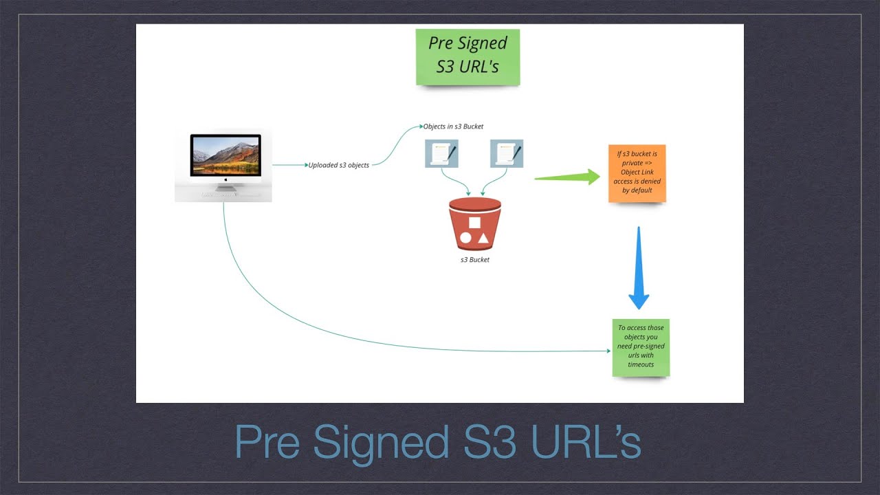 Presigned S3 Url Youtube