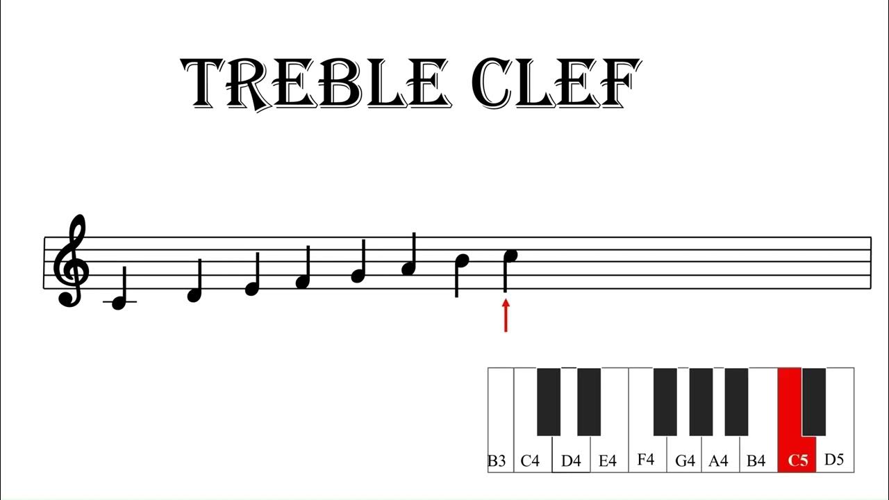 Piano Basics Lesson -3 Treble clef| How to read treble clef notes? How ...