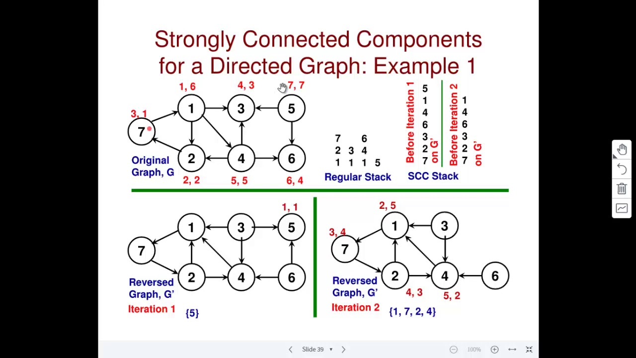Strongly Connected And Weakly Connected Components Of A Directed Graph