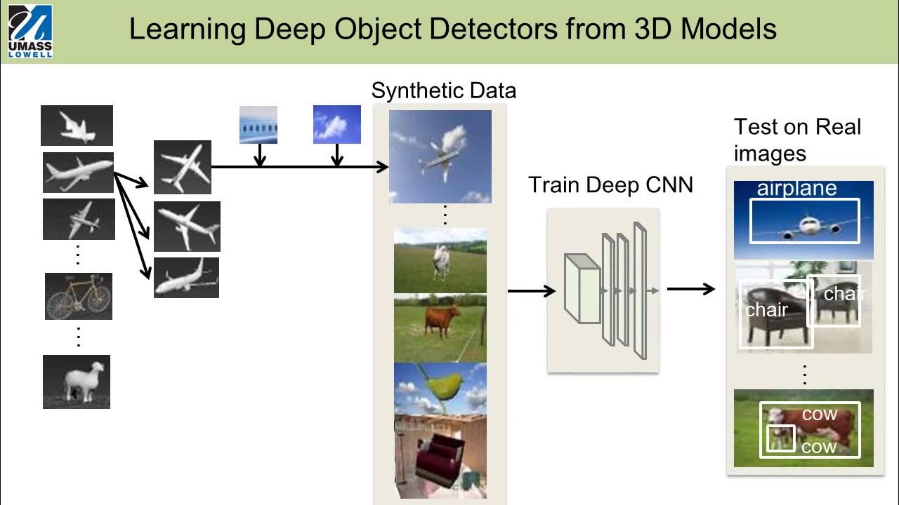Learning Deep Object Detectors from 3D Models ICCV 2015 Video Spotlight ...