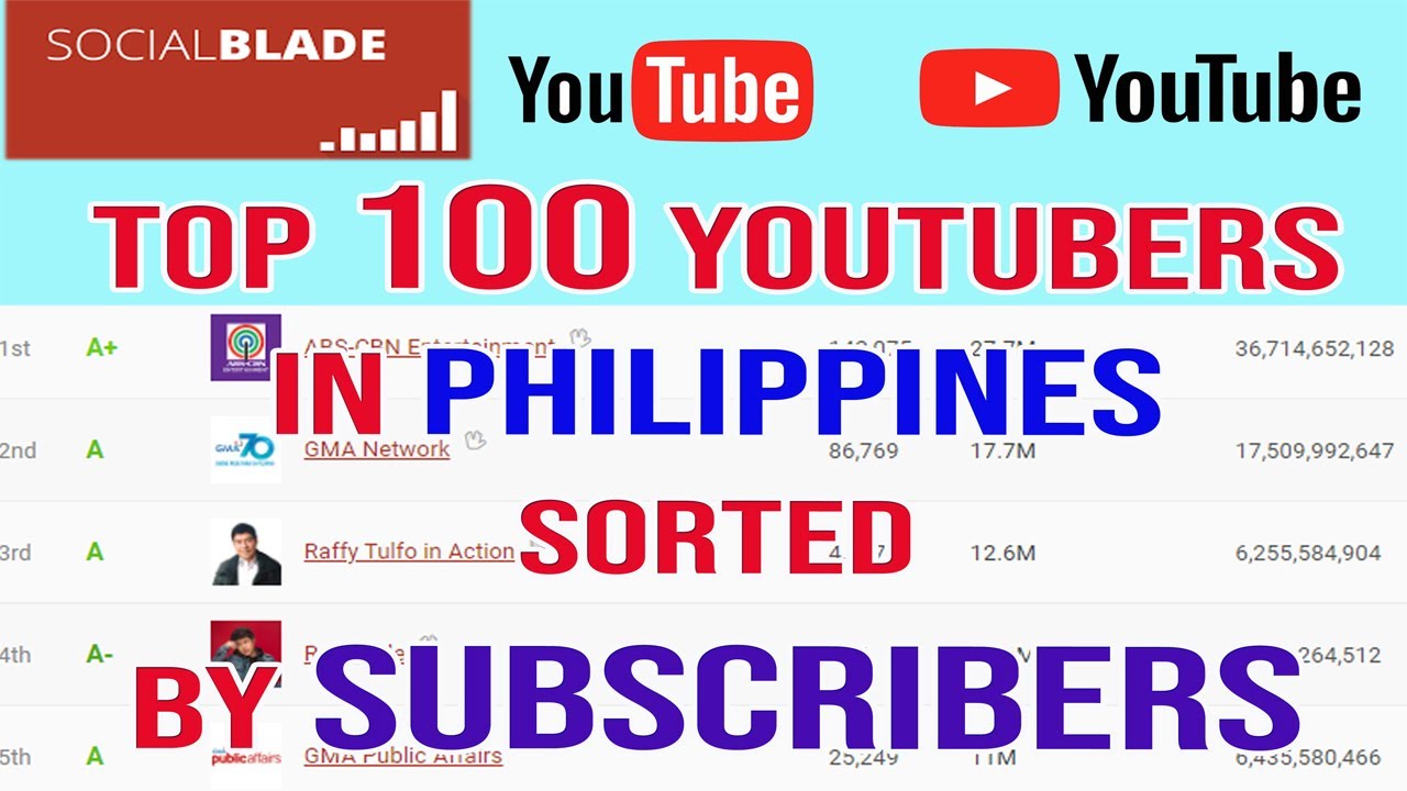 TOP 100 MOST SUBSCRIBED YOUTUBERS IN THE PHILIPPINES 2020 | SOCIAL ...