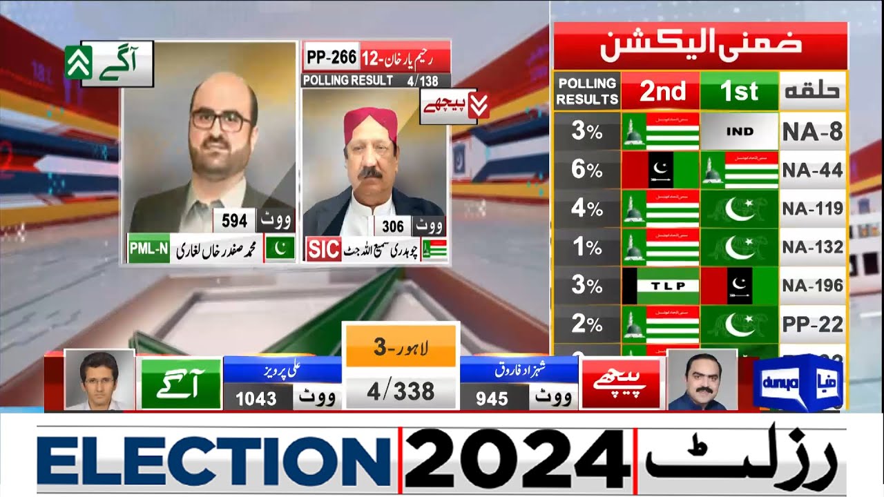 PP 266 | 4 Polling Station Results | PML-N Agay? | PTI | By Election ...