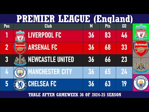 Premier League (England) Table - End of Matchday 36 of 2024-25 season ...