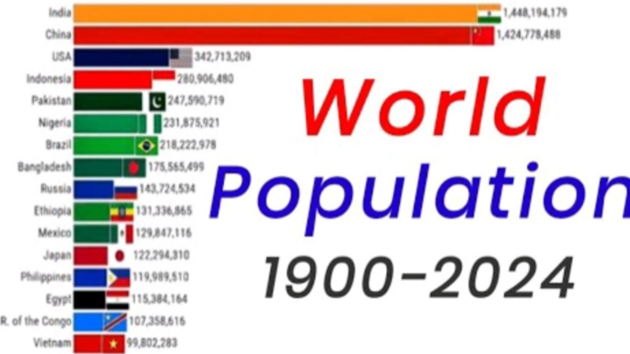 World Population By Country | 1900-2024 || learn with farooq - YouTube