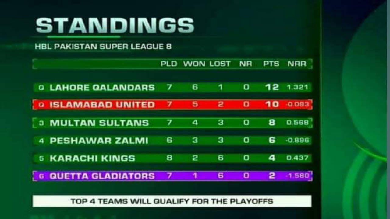 point table PSL 2023 PSL 8#cktpushto#cktpushto latest point table# ...