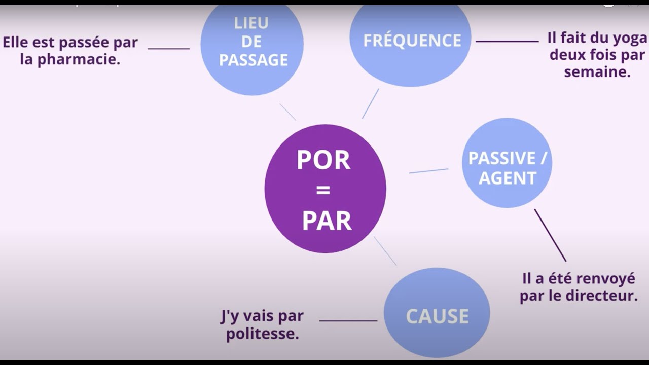 Diferenciar pour / par en francés - YouTube