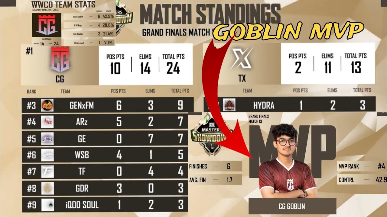 CARNIVAL GAMING ON FIRE🔥🔥| CG GOBLIN MVP 👑| DOMINATING THE | GRAND ...