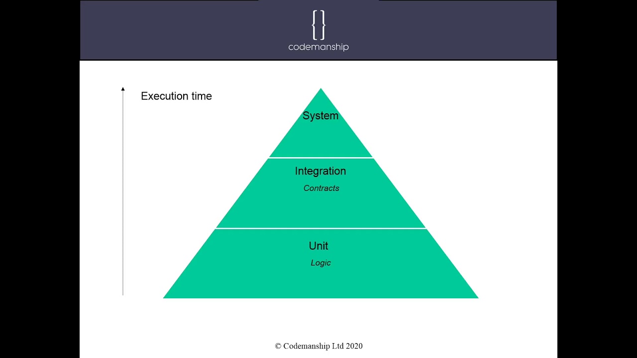The Testing Pyramid In Java YouTube The Testing Pyramid In Java YouTube