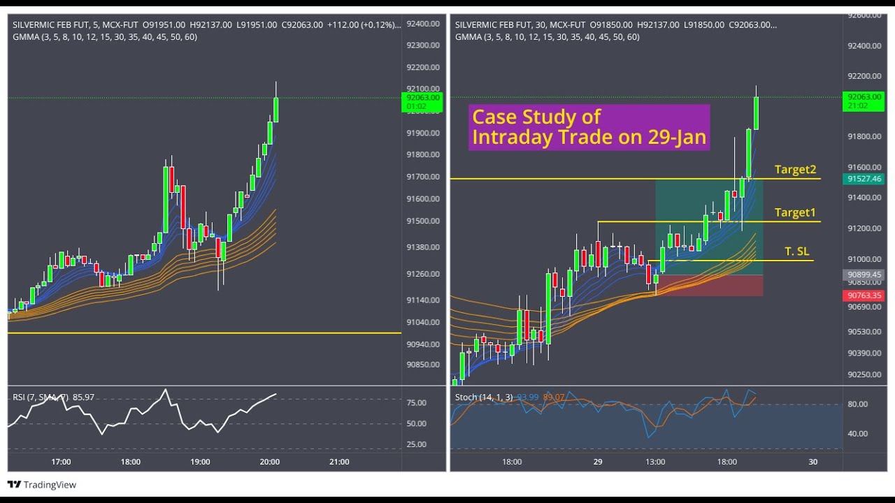 Case Study of Intraday Trade on 29-Jan, SilverMic Futures - YouTube