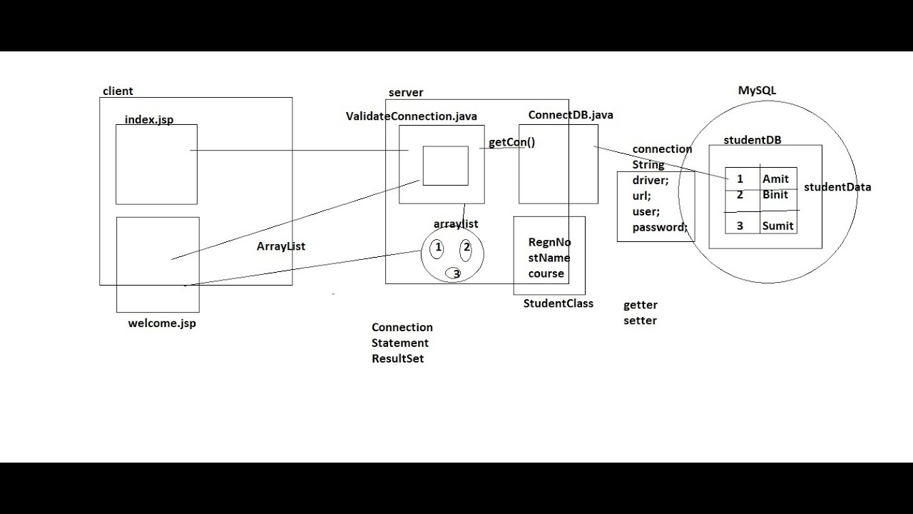 Sending Data From Servlet To Jsp Using Arraylist In Eclipse Ide Youtube