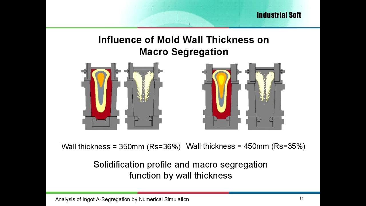 Analysis of segregation in steel ingots by numerical simulation - YouTube