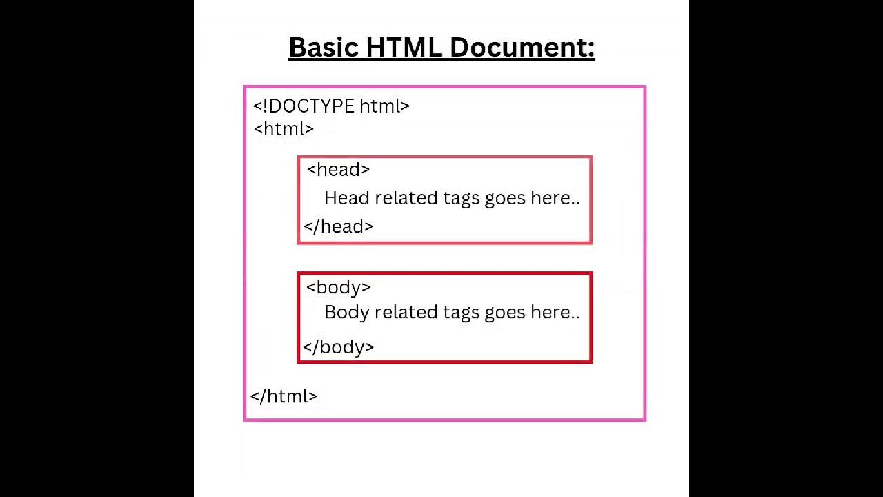 Basic Html Structure Html5 Webdesign Html Coding Htmlwebsite Javascript Css
