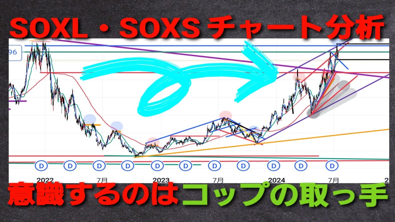 SOXL・SOXSチャート分析 7/17後半動画【カップウィズハンドル】 - YouTube