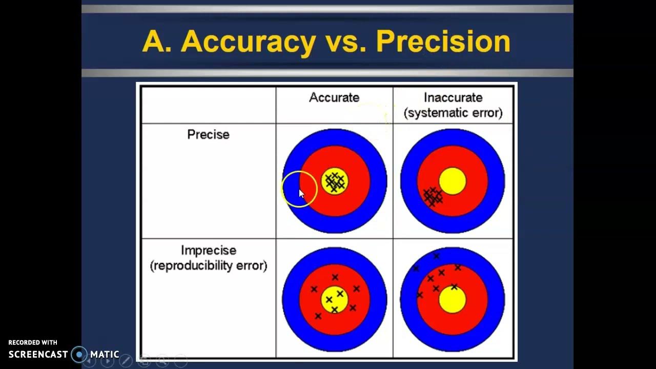 Accuracy, Precision, and Sig Figs - YouTube