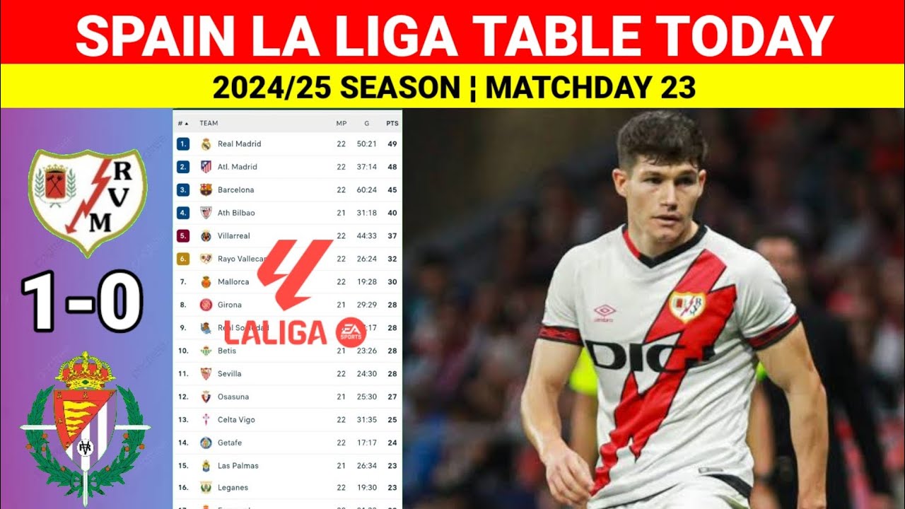 Spanish La Liga Table Updated Today after Rayo Valecano vs Valadolid ...