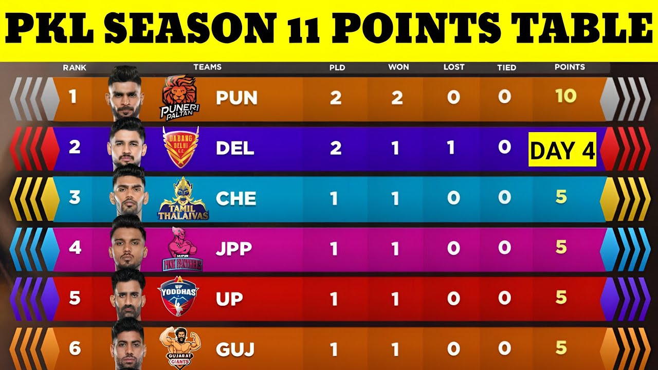 Pro Kabaddi Season 11 Points Table | Live Updated Points Table Of PKL ...