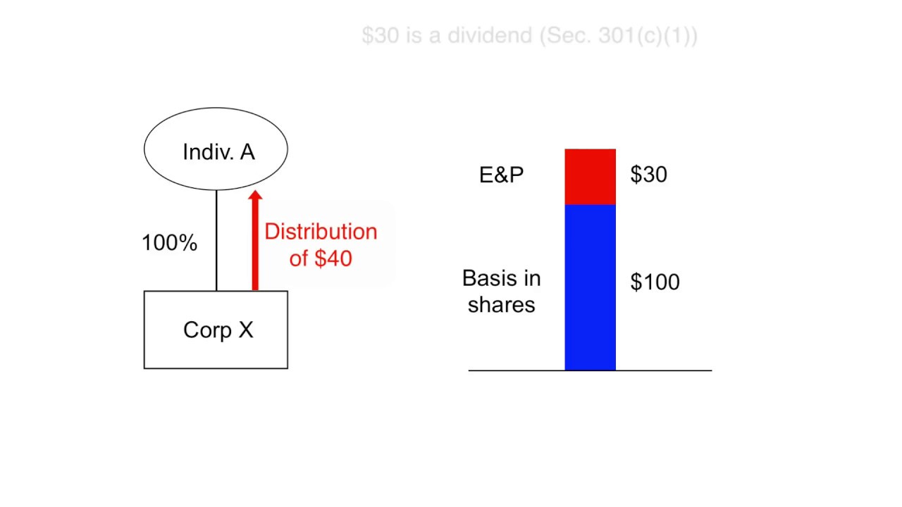 Section 301 Distributions - YouTube