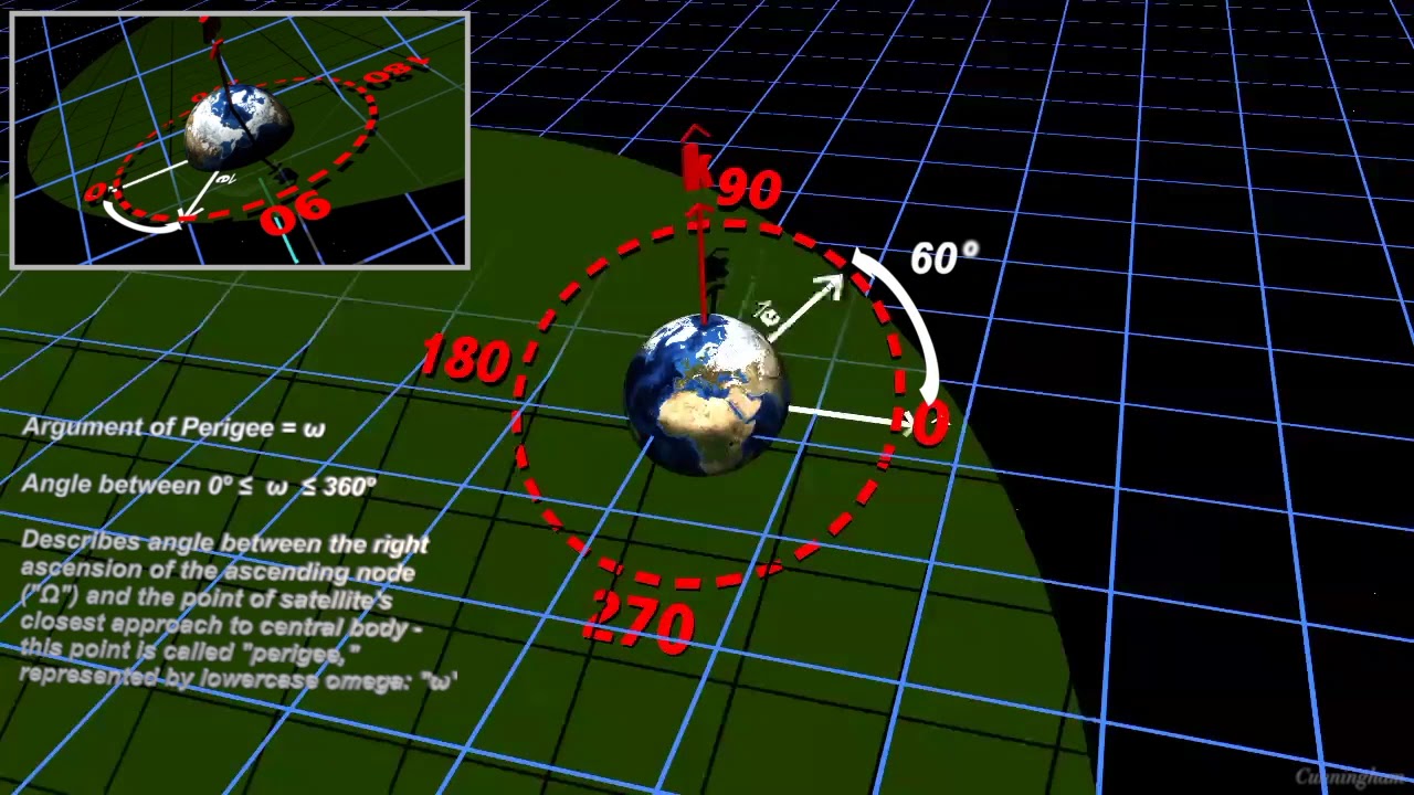Classical Orbital Elements (3D Visualization): Argument of Perigee: “ω ...