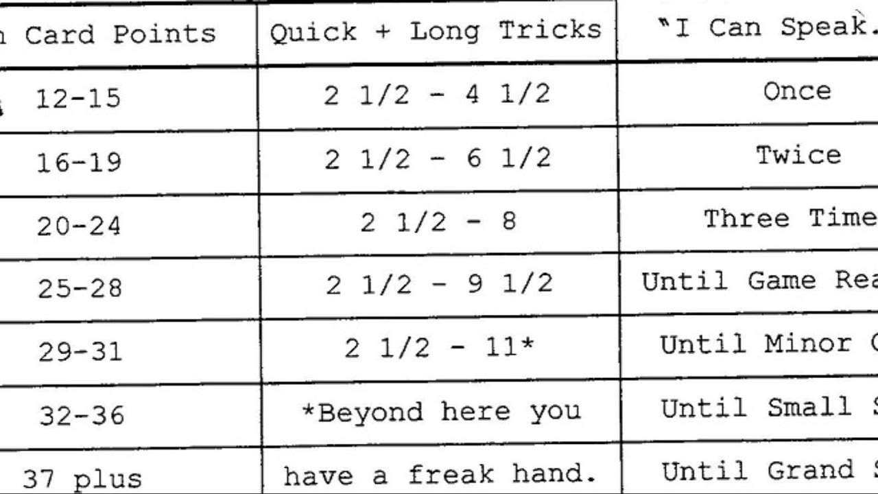 Winning Trick Count Initial Hand Evaluation in Contract Bridge Part 3 ...