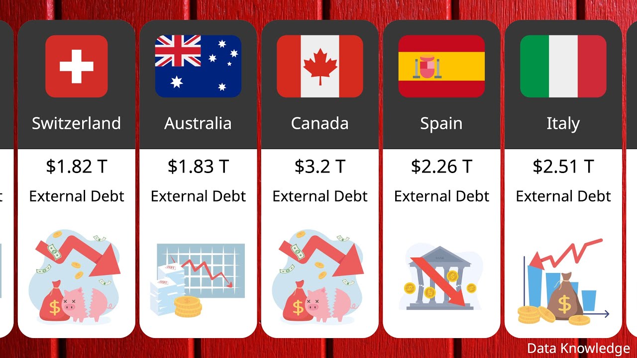 External Debts Of Different Countries - YouTube