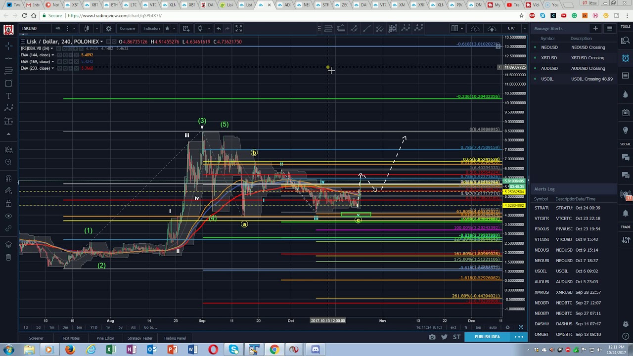 LISK Technical Analysis. Against the Dollar or Bitcoin..? - YouTube